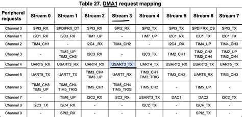 Working With Stm32f7 And Uart Part 3 Transmitting Data Using Dma Embeddedexpertio