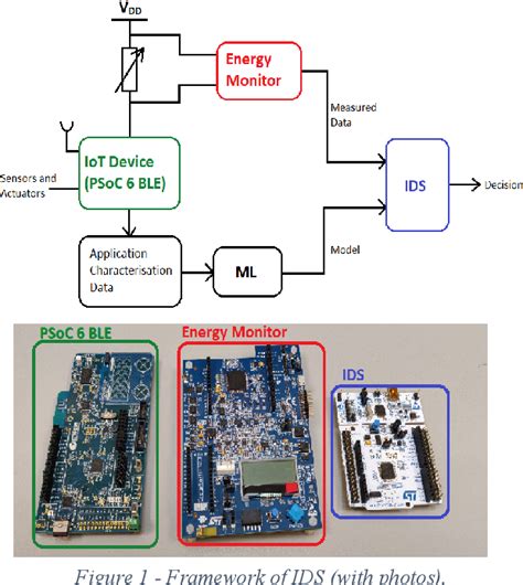 Figure 1 From Lightweight Anomaly Detection Framework For Iot Semantic Scholar