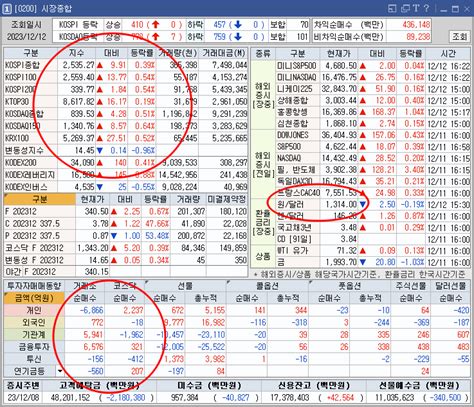 오늘 증시 시황 기관의 순매수 그리고 상승한 반도체 종목 미국 시장과 향후 금리 동향을 주목할때