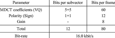 Bit Allocation Of Layer 2 Download Table