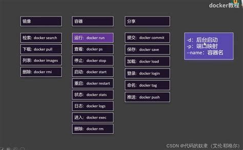 Docker的使用 Csdn博客