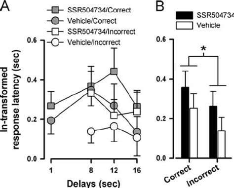 Response Latency As A Function Of Delay And Response In Experiment 2 A Download Scientific