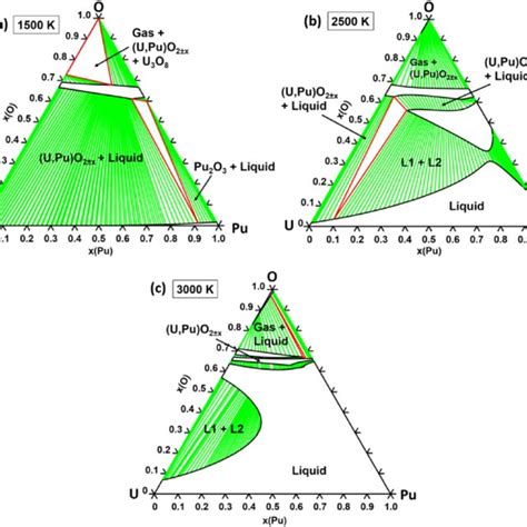A Calculated Phase Diagram Of The Pu O System As A Function Of The O