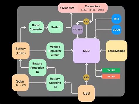 How To Design And Deploy A Lora Iot Sensor Node With Rp2040