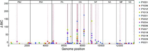 Single Locus Scan For Alleles Potentially Under Selection Bayesian
