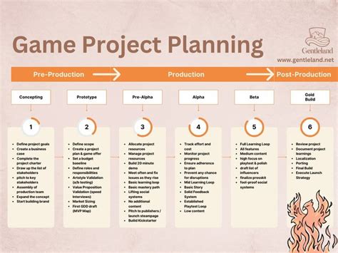 game development roadmap from concepting to gold build