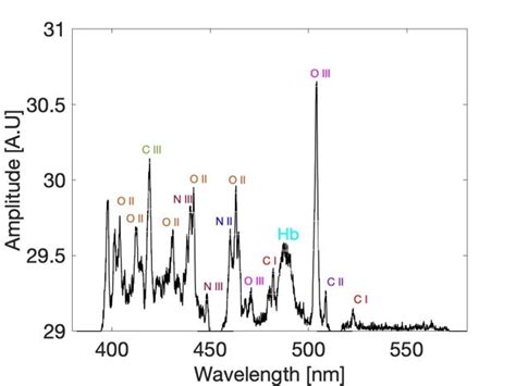 An Example Of Emitted Spectral Lines Of Carbon Nitrogen And Oxygen Download Scientific