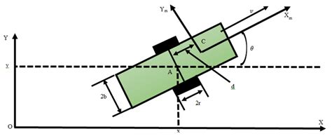 Demonstrates The Kinematics Planner Of A Two Wheel Mobile Robot Download Scientific Diagram
