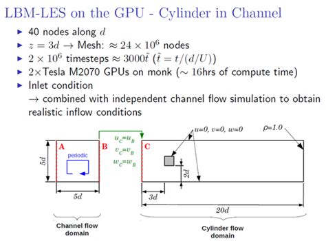 Lattice Boltzmann Method LBM Computational Fluid Dynamics And