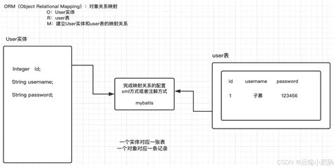 【设计模式】mybatis 与经典设计模式:从orm到设计的智慧 Csdn博客 【设计模式】mybatis 与经典设计模式:从orm到设计的智慧 Csdn博客