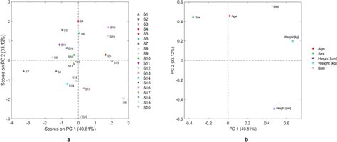 A Scores Plot And B Loadings Plot Of Pc 1 Vs Pc 2 Values