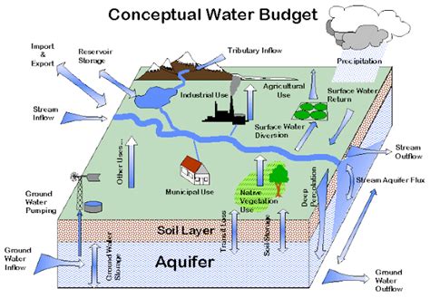 Water Budget Equation CIVIL ENGINEERING HUB