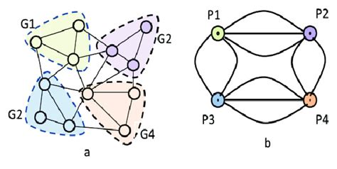 A A Graph G With Its 4 Partitions B Supergraph Of Download