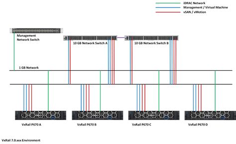 Dell Vxrail System Design And Best Practices