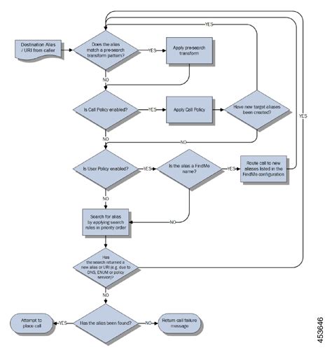 Cisco Expressway Administrator Guide X143 Dial Plan And Call