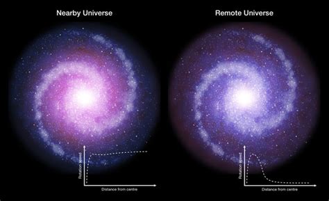 Less Dark Matter In Young Galaxies Sky And Telescope