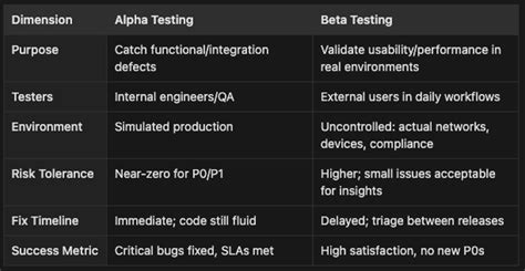 Alpha Testing Vs Beta Testing Key Differences Explained Augment Code