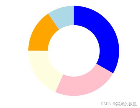 【echarts】环形图、饼状图echarts环形图 Csdn博客