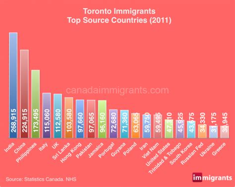 Immigrants In Toronto Statistics Immigration To Canada