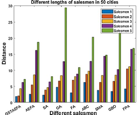 Path Lengths For Different Salesmen Download Scientific Diagram