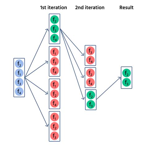 Sequential Backward Selection