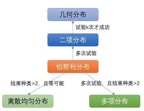 熟悉常见概率分布