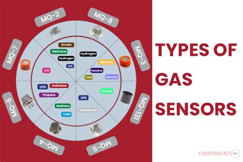 Understanding Gas Sensors Types Working Principles And Applications