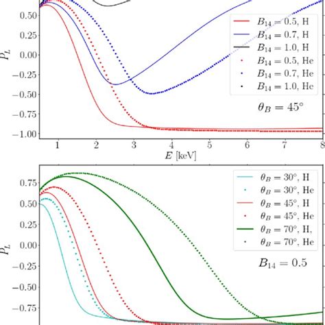 Polarization Degree P L Defined By Eq 37 Of The Emergent Radiation Download Scientific