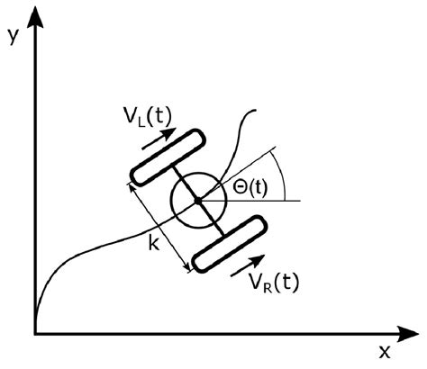 Differential Odometry Download Scientific Diagram