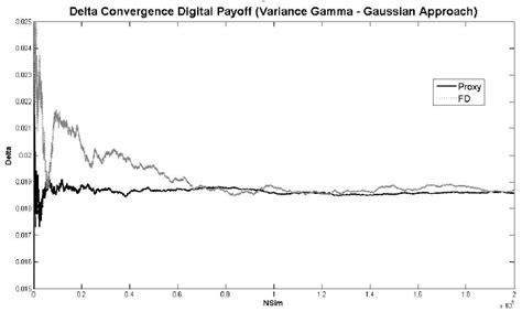 Proxy Simulation For The Variance Gamma Model And A Digital Option Download Scientific Diagram