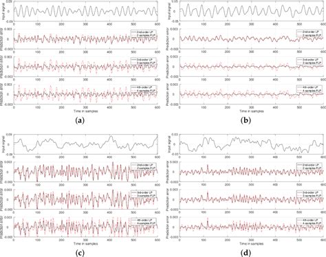Figure 2 From Audio Signal Processing Using Fractional Linear Prediction Semantic Scholar