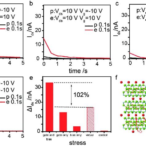 The Dynamic Mechanism Of The Memory Behavior A The I Ds Variation Download Scientific Diagram
