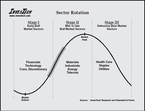 Climateer Investing Repost Sector Rotation And The Stock Market Cycle