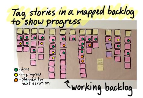 User Story Mapping Miro
