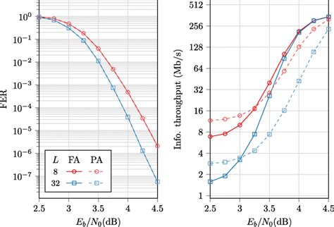 frame error rate fer performance and throughput of the fa sscl and