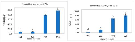 Nisin Production In Cheddar Cheese Slurry Containing Download Scientific Diagram
