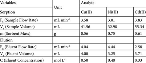 Optimal Operation Conditions For Separation And Preconcentration Of The
