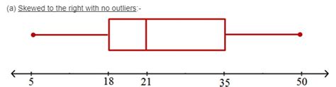 Solved Draw A Boxplot Illustrating A Data Set With Each Of The