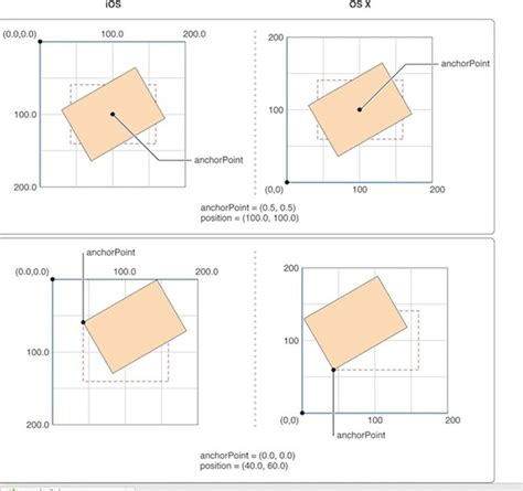 Ios图层layer学习笔记（二）—— Calayer（上）calayer加羽化 Csdn博客