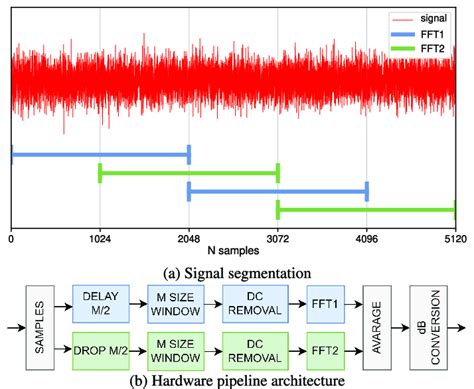 Illustration Of Welchs Method While Segmenting 5120 Samples Dual