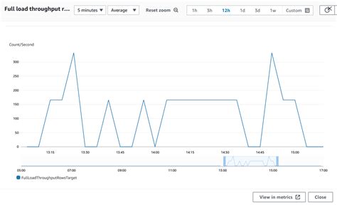 Tune Replication Performance With Aws Dms For An Amazon Kinesis Data