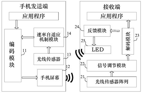 Mobile Phone Near Field Communication System And Method Based On Visible Light Eureka Patsnap