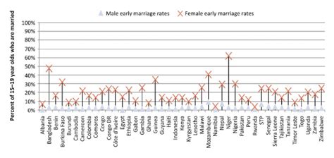 Percentage Of 1519 Yearolds Who Are Married By Sex In 42 Countries Download Scientific