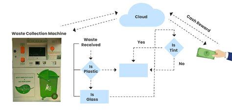 IoT Enabled Waste Sorting And Disposal Machine HashStudioz