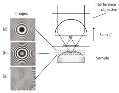 High Precision Optical Components Testing White Light Interferometeroptical Manufacturing And