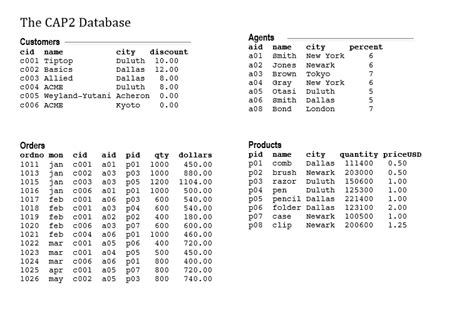 Sql Postgresql Get The Min Of A Column With Its Associated City