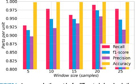 Figure 8 From Interactivity Anomaly Detection In Remote Work Scenarios Using Lstm Semantic Scholar