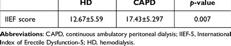 Differences In Iief 5 Scores Between Hd And Capd Patients Download Scientific Diagram