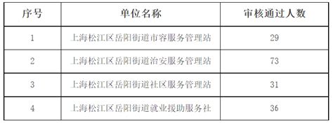 岳阳街道公益性岗位政策补贴名单公示（3月）