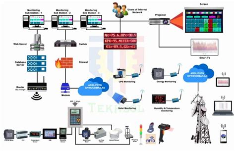 Energy Monitoring System At Best Price In Gurugram By A E Works Id